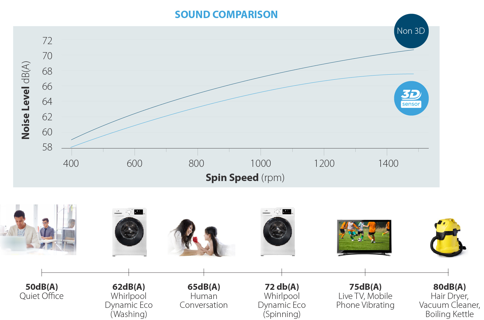 Time Wash 8kg Washer, 1200 rpm | Whirlpool Singapore